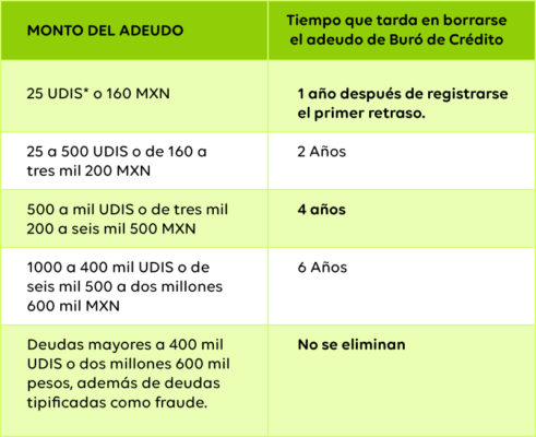 ¿Cómo puedo limpiar mi Buró de Crédito? - Moneyman.com.mx
